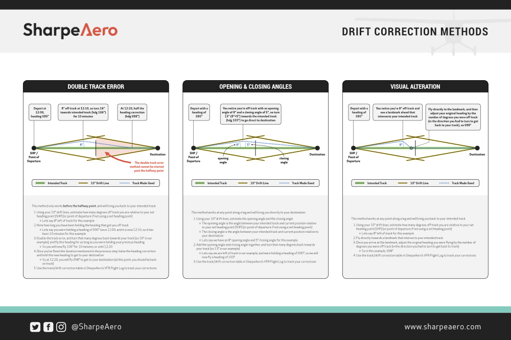 SharpeAero | Drift Correction Methods Poster