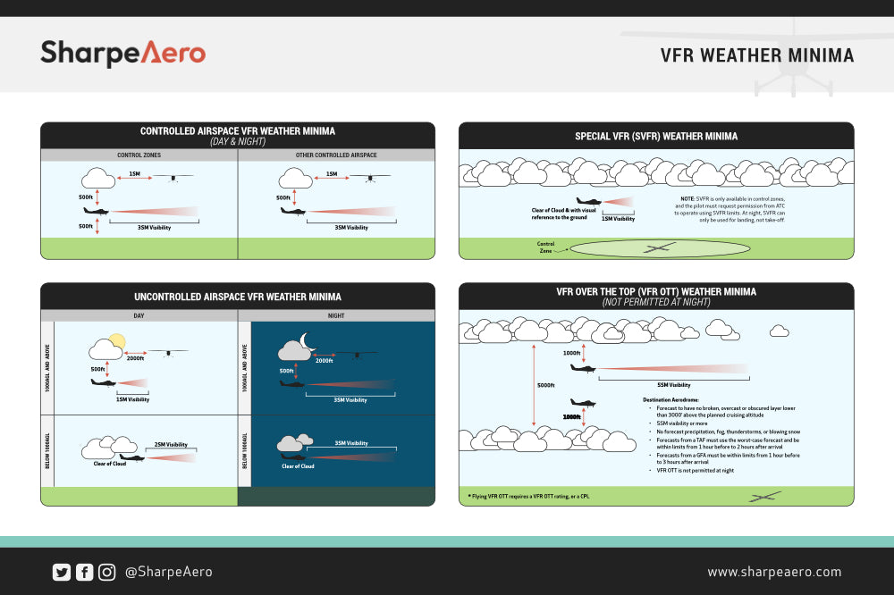 SharpeAero | VFR Weather Minima Poster